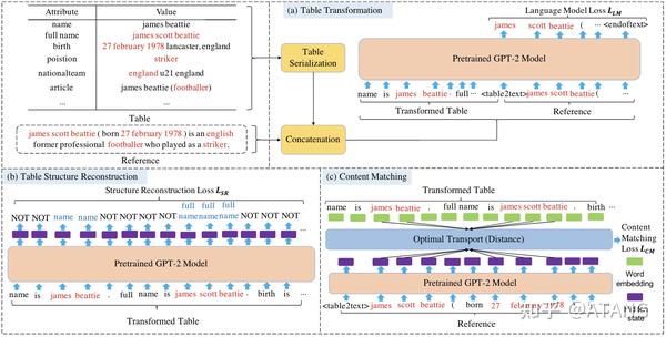 TableGPT: Few-shot Table-to-Text Generation with Table Structure Reconstruction and Content ...