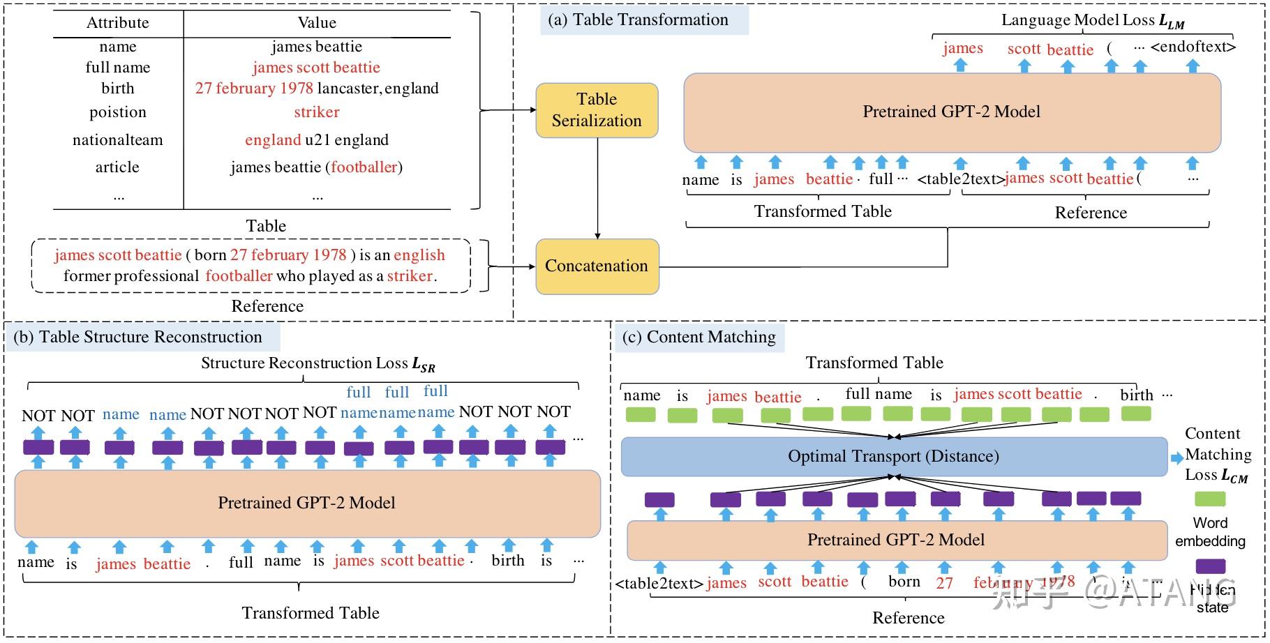 TableGPT: Few-shot Table-to-Text Generation with Table Structure Reconstruction and Content ...