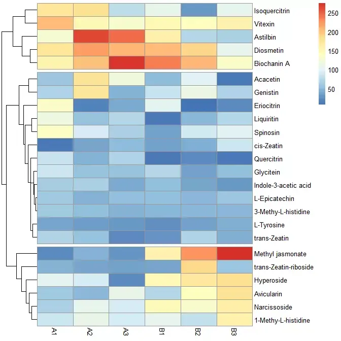 实用干货 | 代谢组学中层次聚类热图的R语言实现-pheatmap( )函数 - 知乎