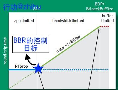 BBR是个什么鬼？-1 带宽与RTT探测 - 知乎