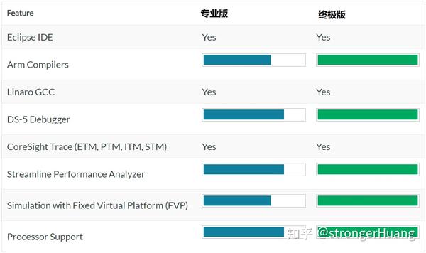 Keil科普教程 | Keil MDK和ARM DS-5的区别 - 知乎