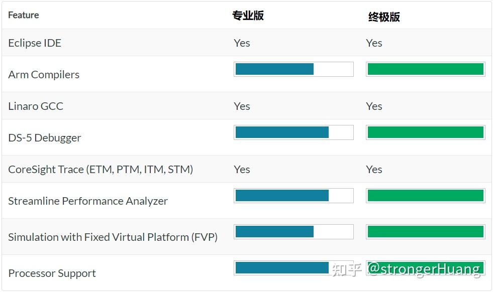 Keil科普教程 | Keil MDK和ARM DS-5的区别 - 知乎