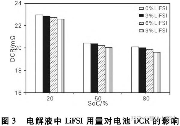 电解液中LiFSI用量对LFP电池性能的影响! - 知乎