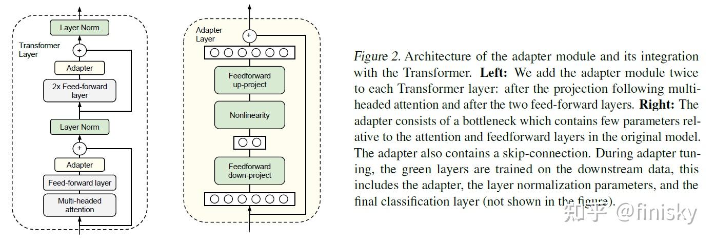 NLP中的Adapters是什么？ - 知乎