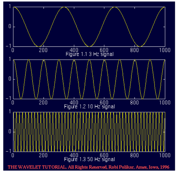 《The Wavelet Tutorial》小波教程 中文翻译（上） - 知乎