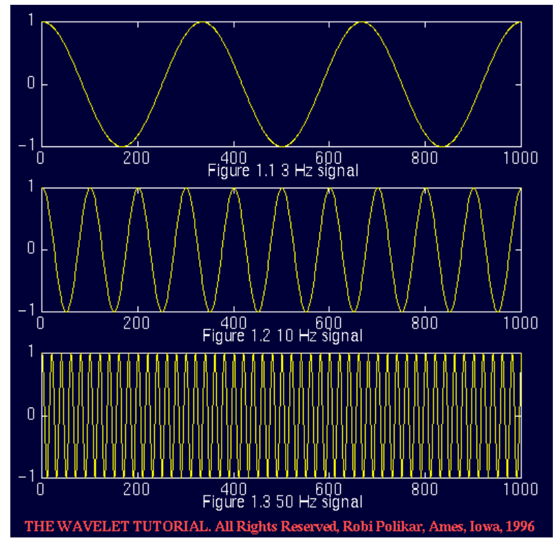 《The Wavelet Tutorial》小波教程 中文翻译（上） - 知乎