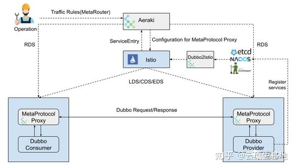 Aeraki 教程系列：如何将 Dubbo 服务接入到 Aeraki Mesh? - 知乎