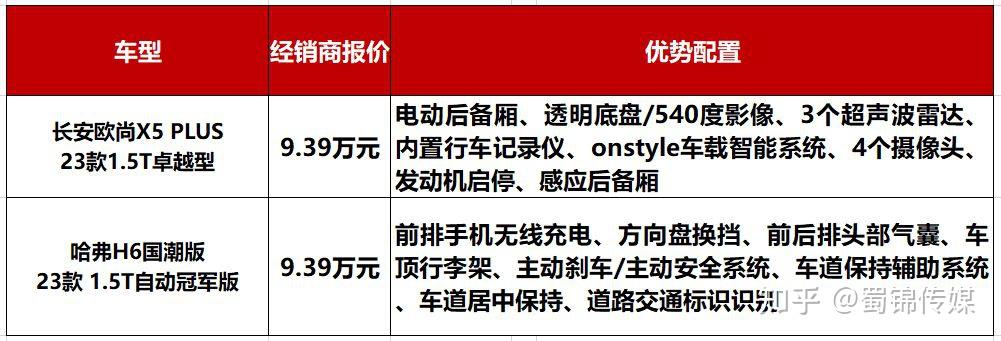 长安欧尚X5PLUS和哈弗H6国潮版，谁是更适合年轻宝宝的第一台车？ - 知乎