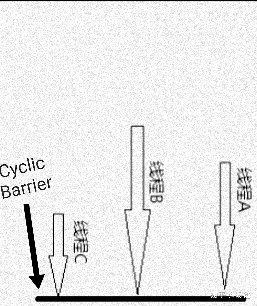 Java并发编程之深入学习concurrent包七，cyclicbarrier类 知乎