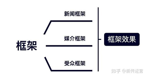 框架理论｜Frame theory - 知乎