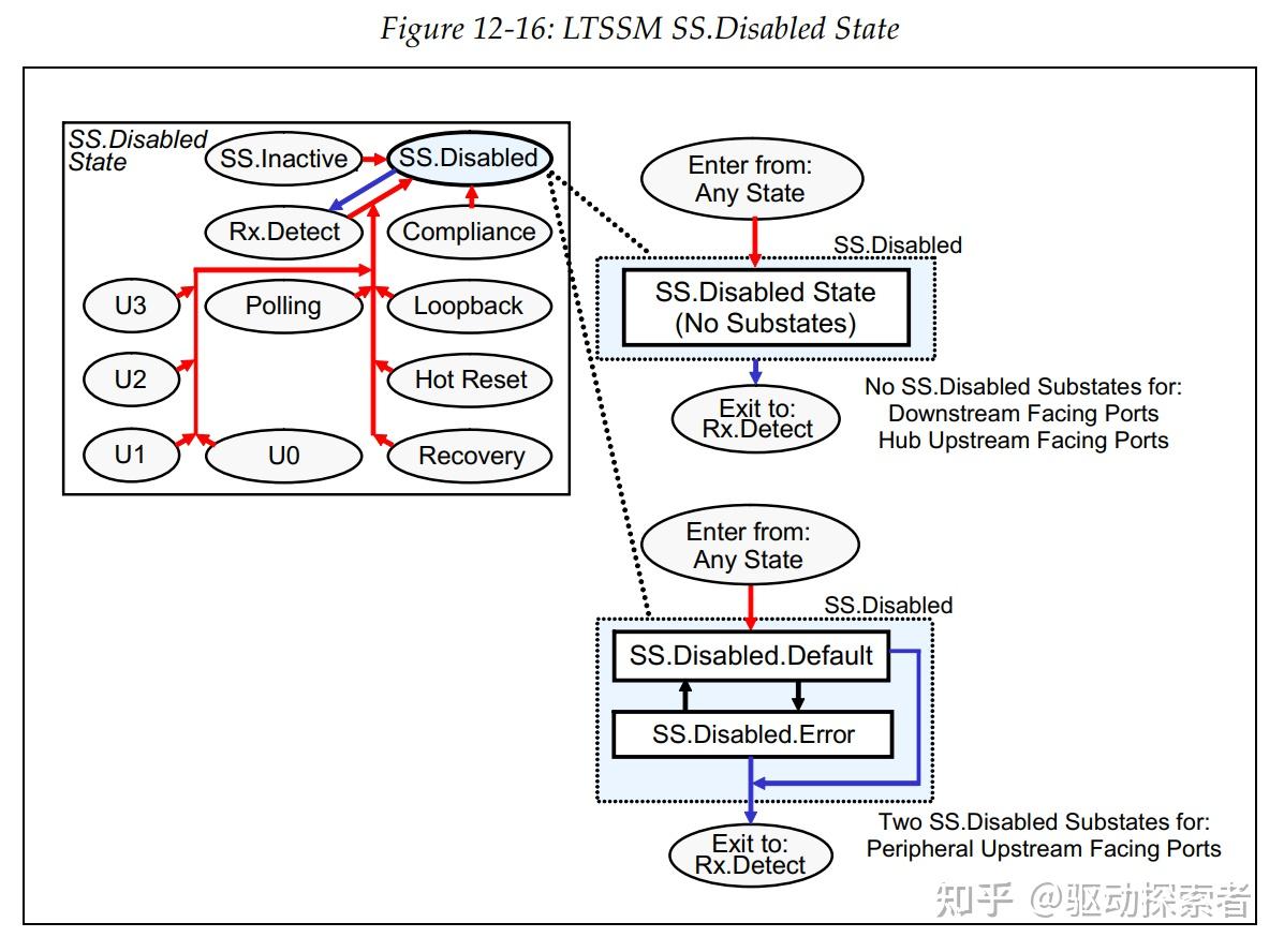 USB 3.0 LTSSM 状态机 - 知乎