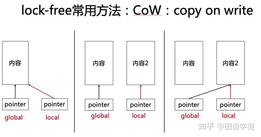论文导读 | 无锁并发哈希表 - 知乎