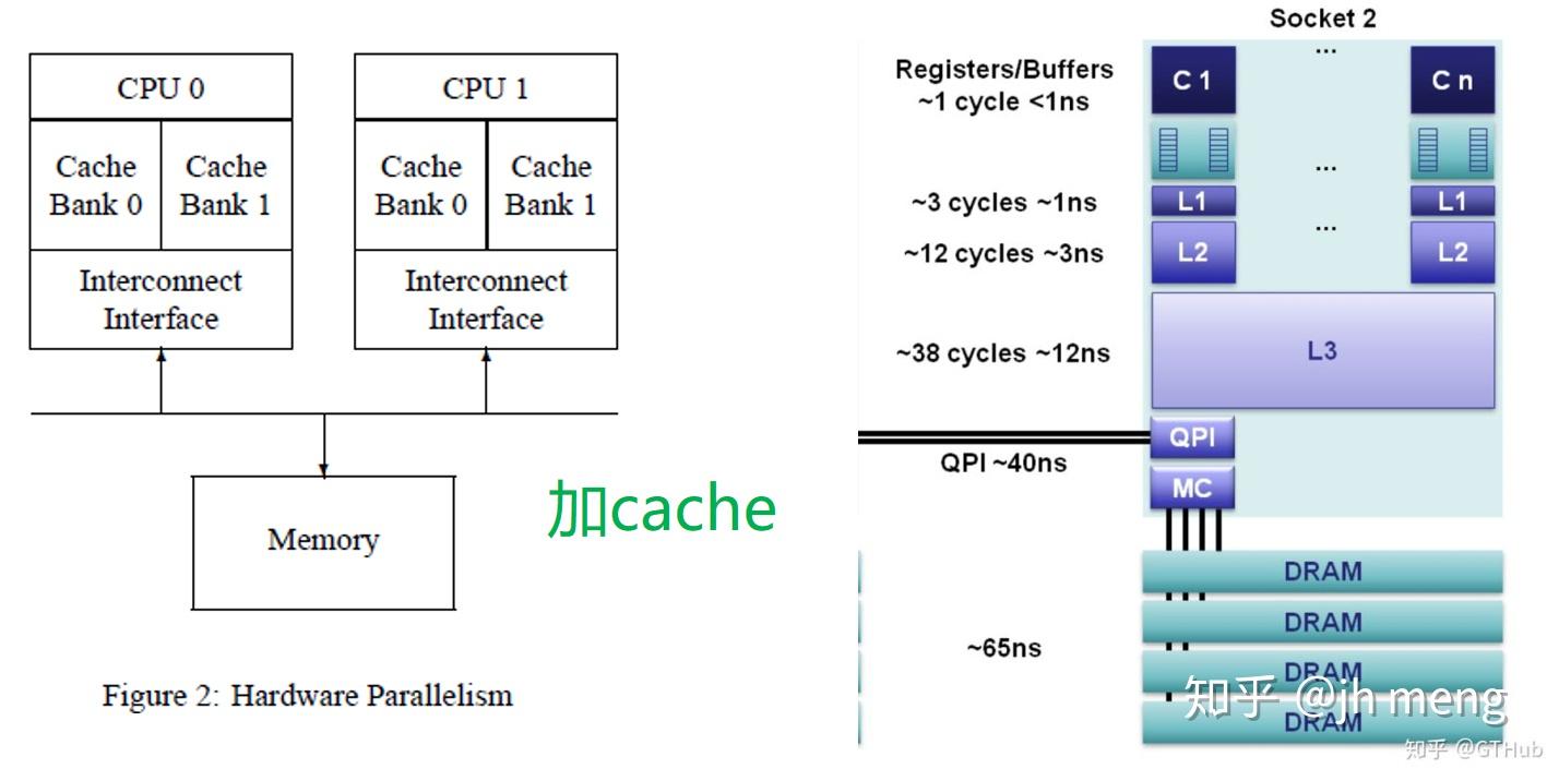 内存屏障Memory Barrier: a Hardware View - 知乎
