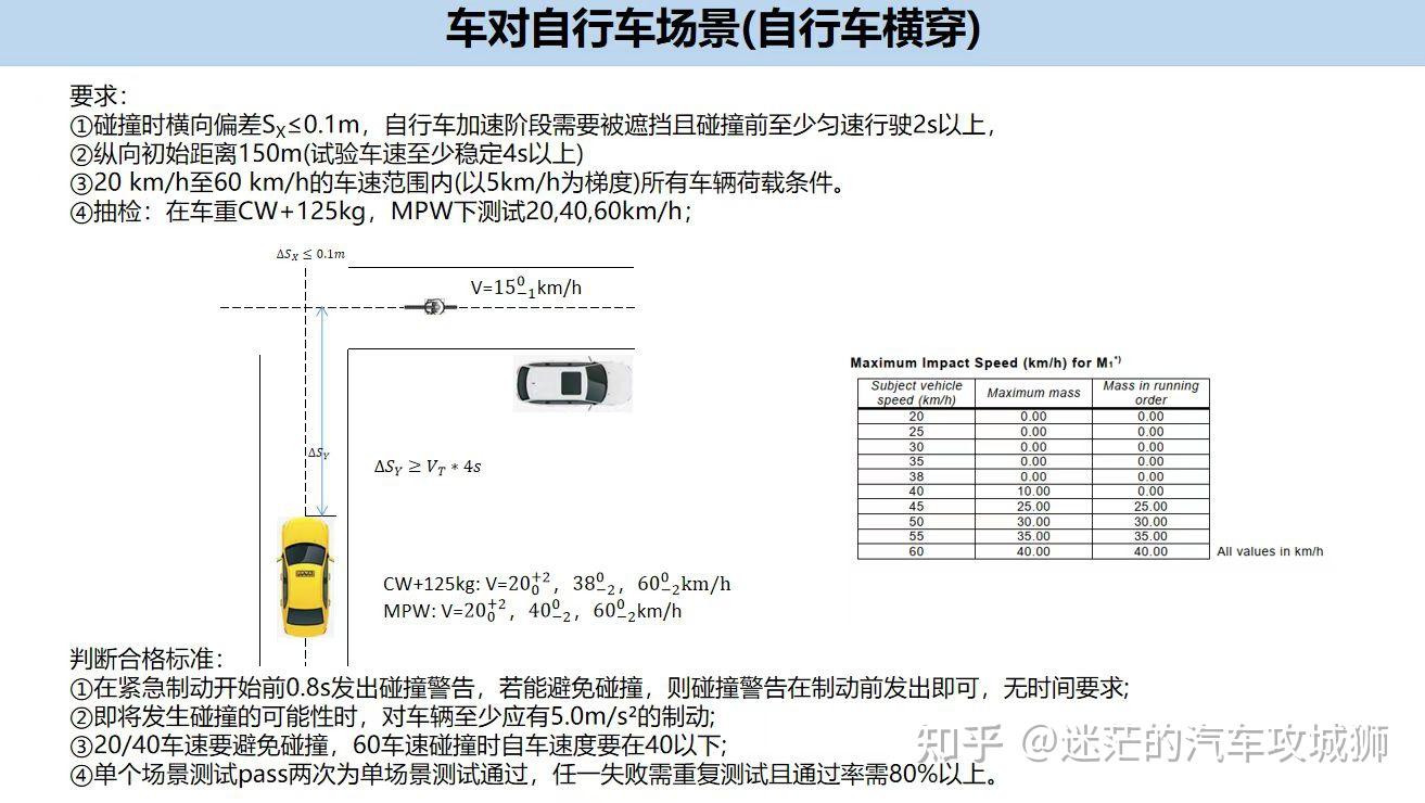 智能驾驶法规解毒之UN ECE R152(AEB) - 知乎