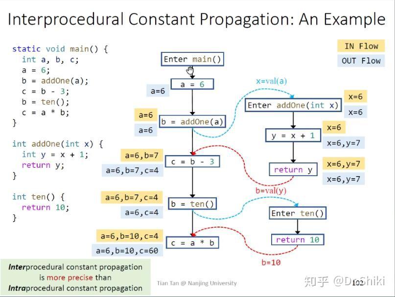 【南大软件分析】lecture7 笔记-Interprocedural Analysis - 知乎