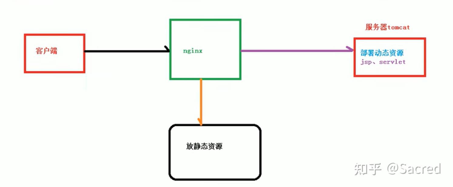 Nginx简介及相关概念 - 知乎