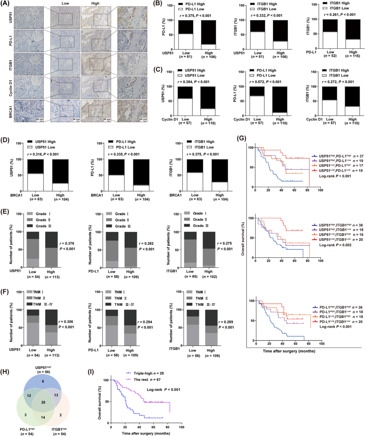 USP51/PD-L1/ITGB1在促进非小细胞肺癌化疗耐药表型方面发挥着细胞内在的相互作用 - 知乎