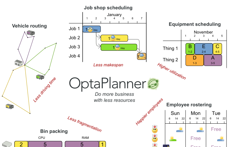 OptaPlanner 基本概念 - 规划问题， 约束，方案 - 知乎
