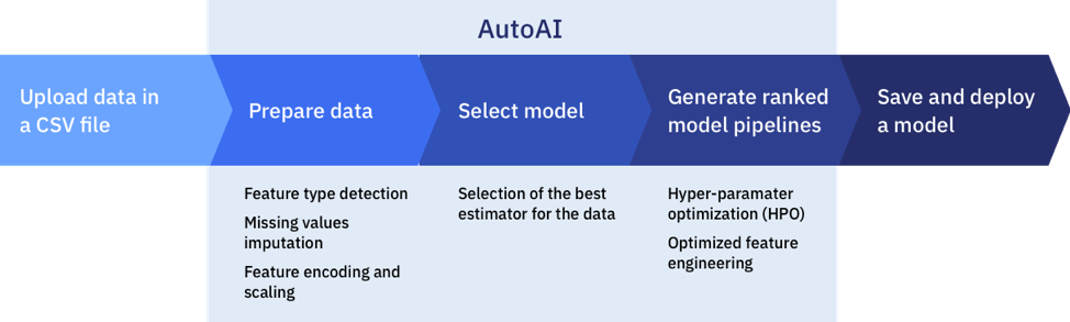AutoAI：人与机器更好地结合在一起 - 知乎