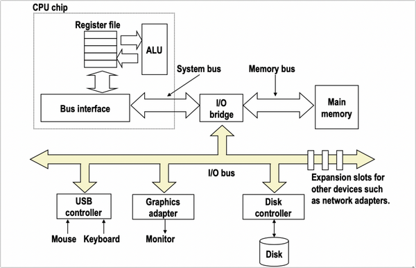 CSAPP 深入理解计算机系统（四）：存储器层次结构 - 知乎