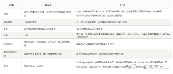 阿里架构师总结Go语言和java语言之间的对比联系 - 知乎