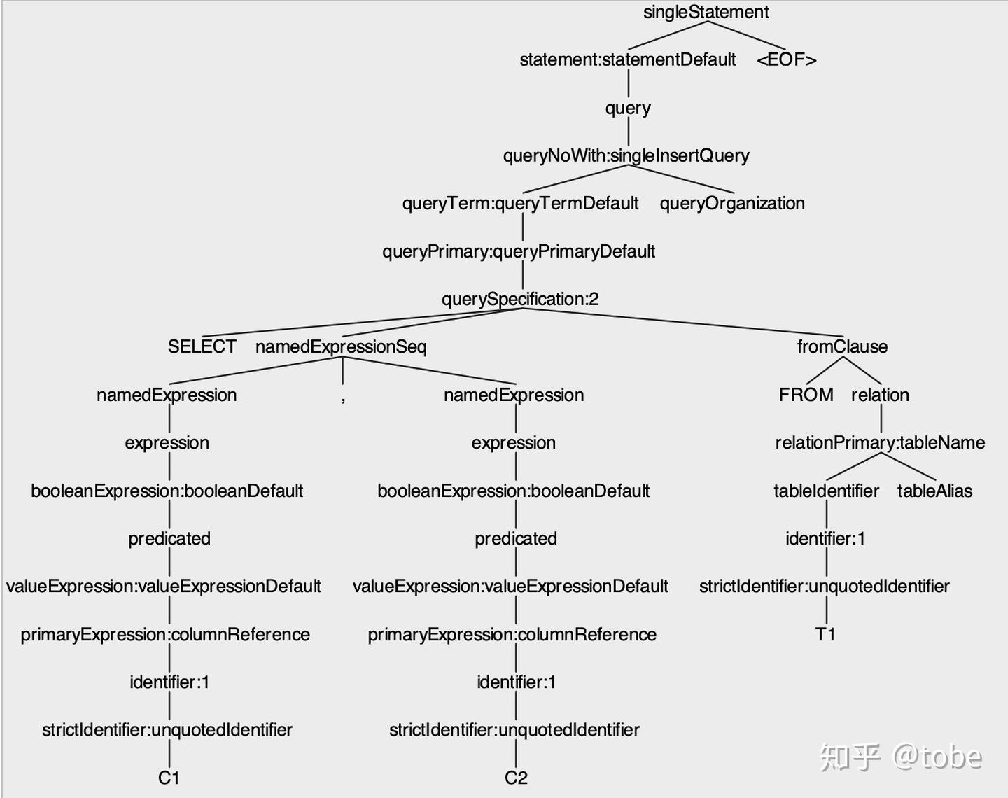 人人都可以实现的SQL parser - 知乎