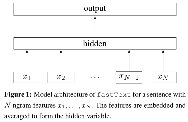 【学习笔记-NLP】几个经典文本分类模型——fastText, TextCNN,TextRNN,TextRCNN - 知乎