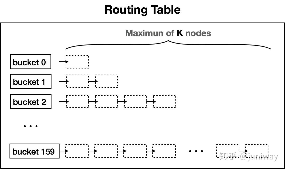 P2P 网络核心技术：Kademlia 协议 - 知乎