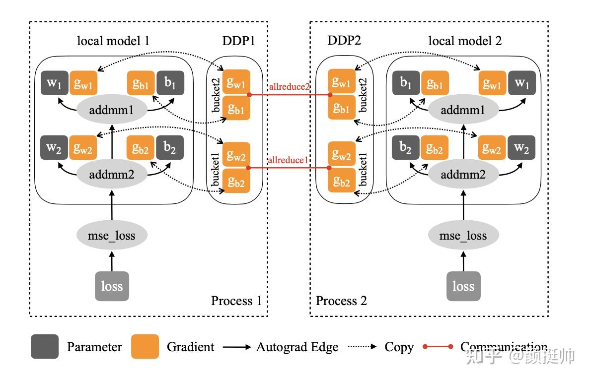 Pytorch - DDP实现分析 - 知乎