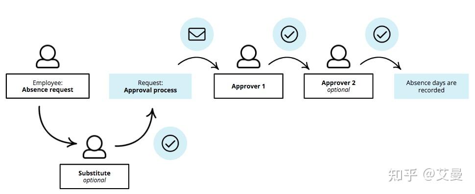 Defining & Implementing Approval Workflows-定义和实施审批工作流程 - 知乎