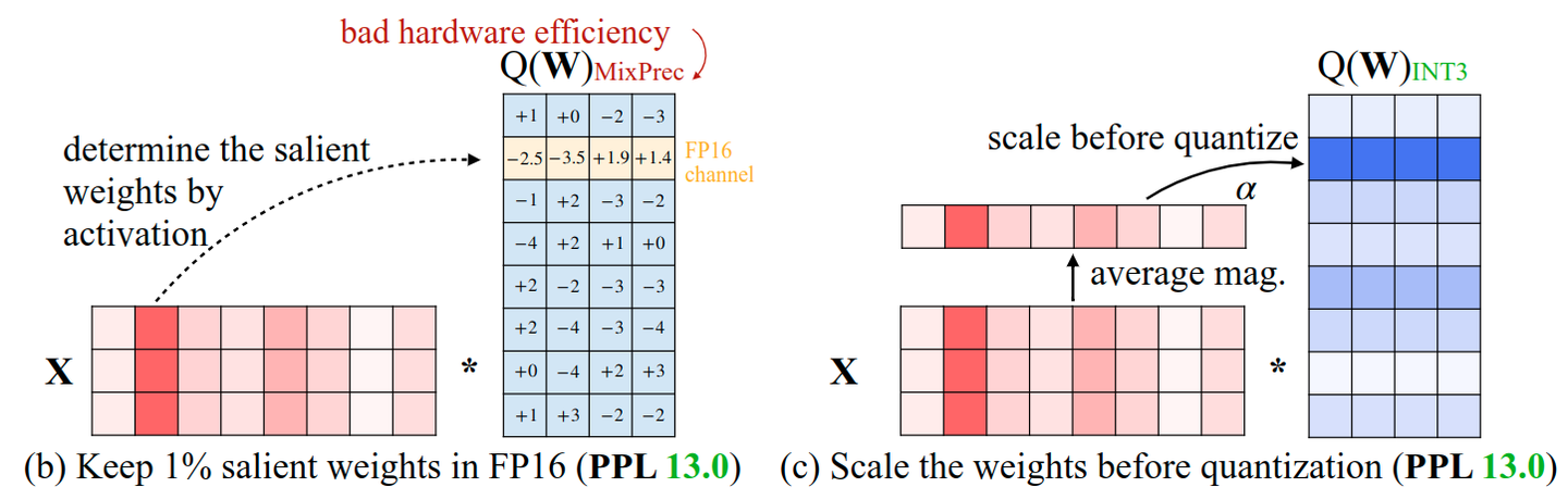 大模型轻量化 (二)：AWQ：适合端侧的 4-bit 大语言模型权重量化 - 知乎