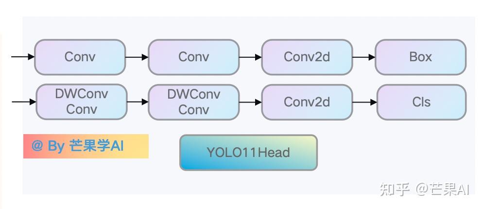 芒果Ultralytics最新YOLO11算法原理解析-包含最新结构图以及内附YOLO11各部分细致结构图 - 知乎