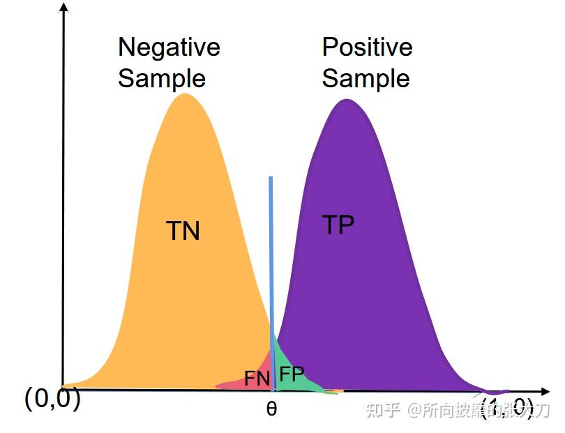 万字长文深入浅出AUC - 知乎