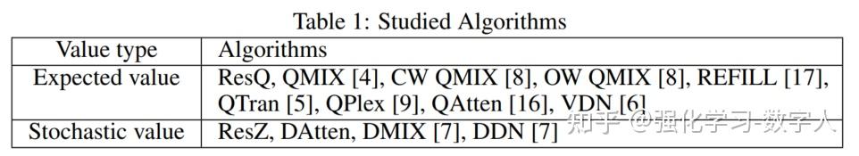 强化学习 | ResQ : A Residual Q Function-based Approach for MARL Value Factorization - 知乎