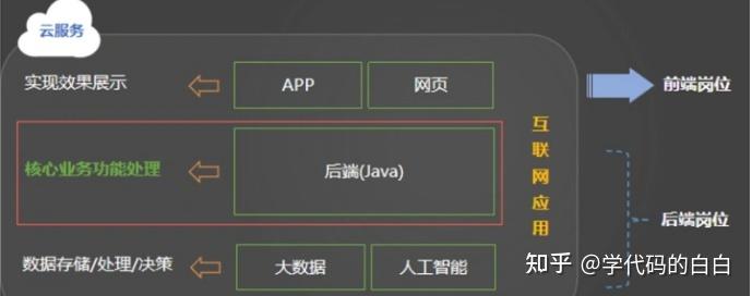 Java后端就业前景咋样? 知乎