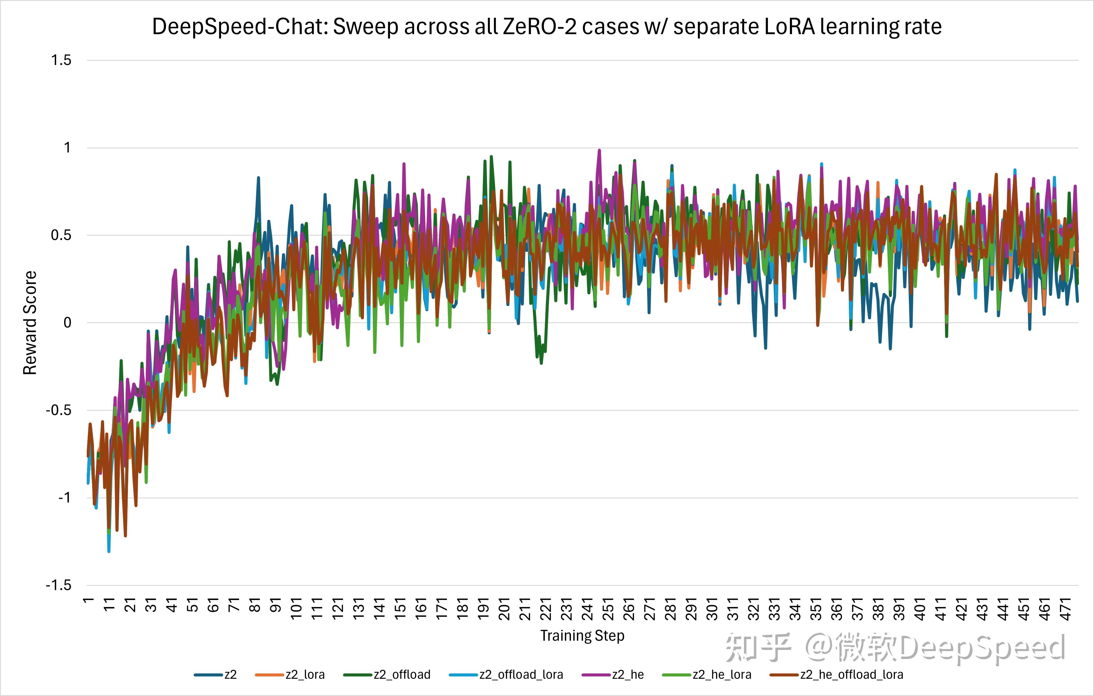 DeepSpeed-Chat更新: Llama/Llama-2系统支持，效率提升和训练稳定性改进 - 知乎