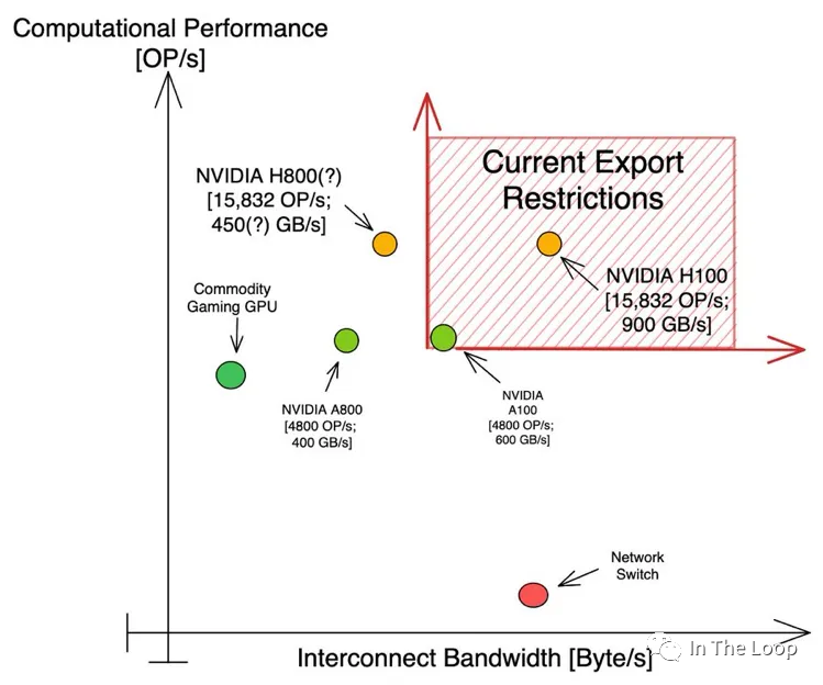 In The Loop 产业速评：美国 H800 禁令解析 - 知乎