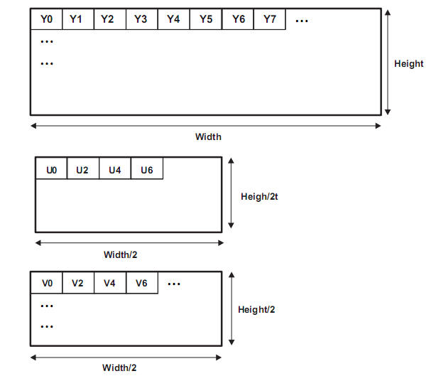 关于yuv 格式：planar和semi-planar格式 - 知乎