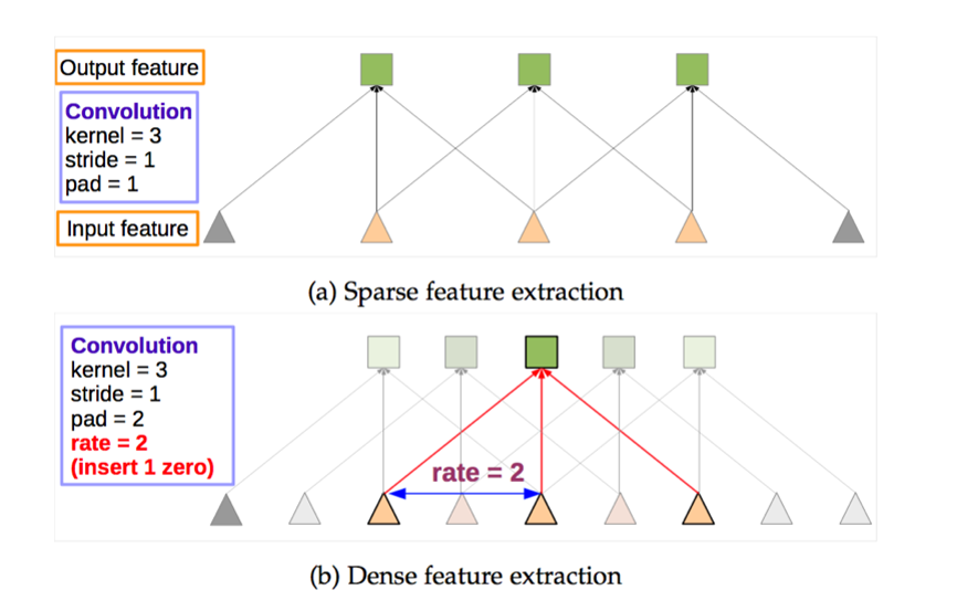 atrous convolution是什么？ - 知乎