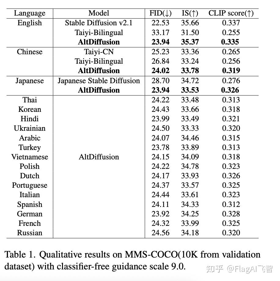 开源 AltDiffusion-m18 ：18 种语言文图生成 all in one，效果对齐 Stable Diffusion - 知乎
