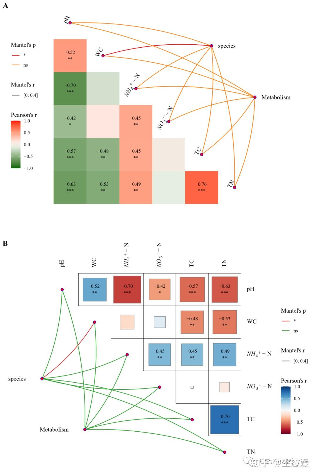 R统计绘图-环境因子相关性+mantel检验组合图(linkET包介绍1) - 知乎