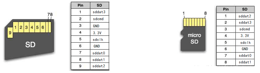 SD2.0协议详解：命令格式、初始化/读取/写入 - 知乎