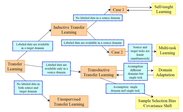 Domain Adaptation - 知乎