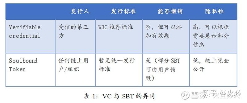 SBT：开启DeSoc的未来之钥（一） - 知乎