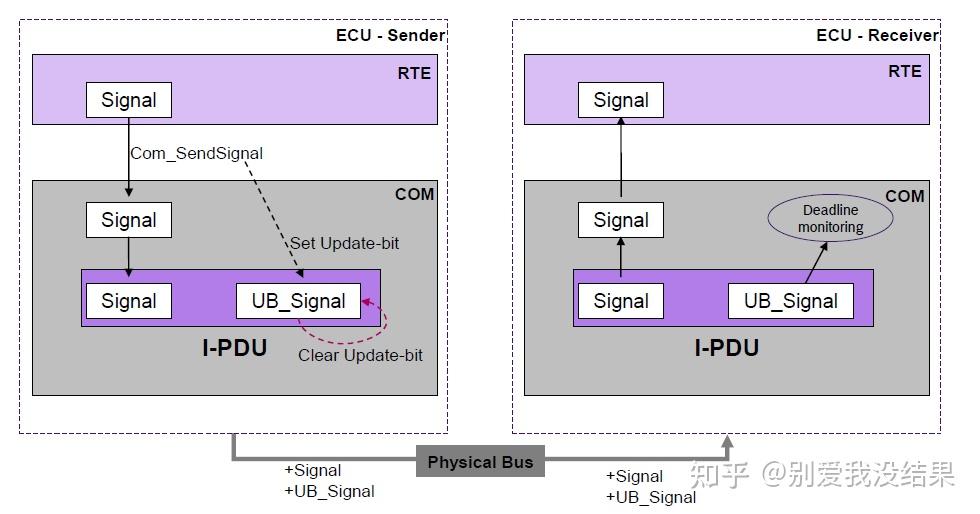 CP Autosar中的Update bit说明 - 知乎
