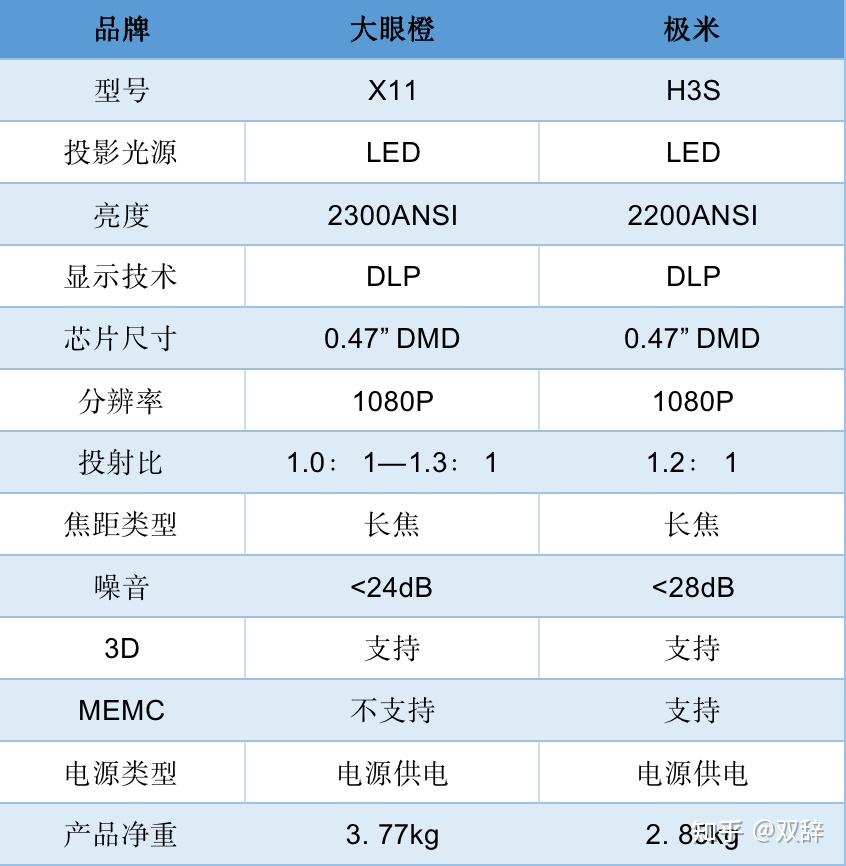 拒绝云测评！！大眼橙X11 VS 极米H3S！！两款大热的5k元投影仪哪款好？！实测 - 知乎
