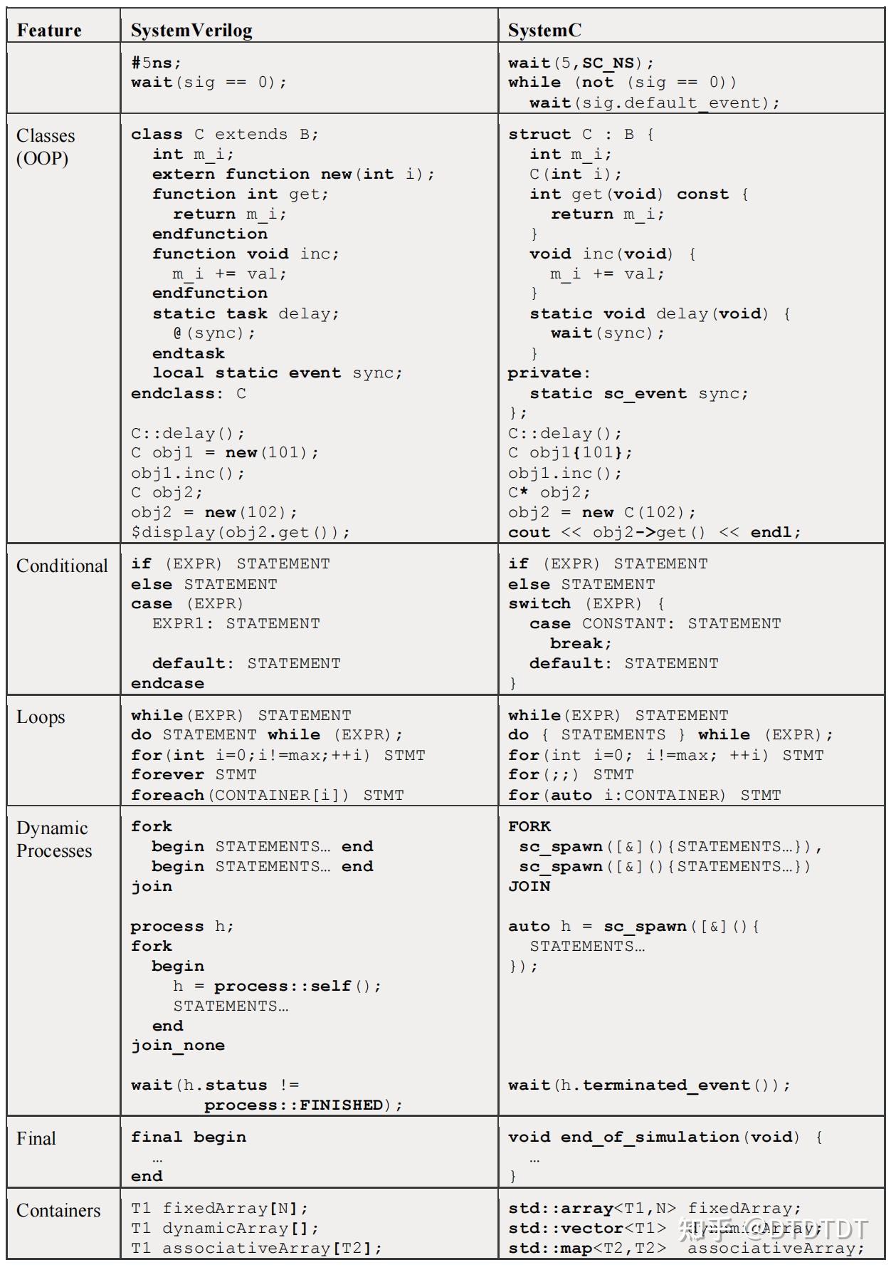 Systemc 和 SystemVerilog 异同 - 知乎