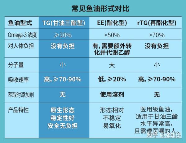 涨知识：TG型、EE型、rTG型，三种形态的鱼油怎么选？ - 知乎