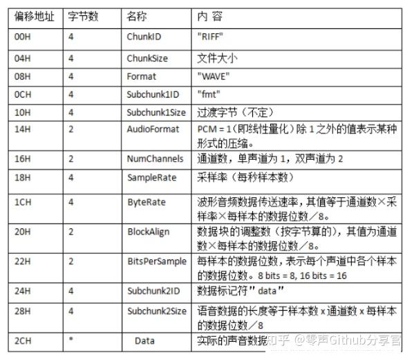 PCM转换成WAV - 知乎