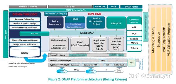 运营商NFV自动化平台之ONAP简介 - 知乎